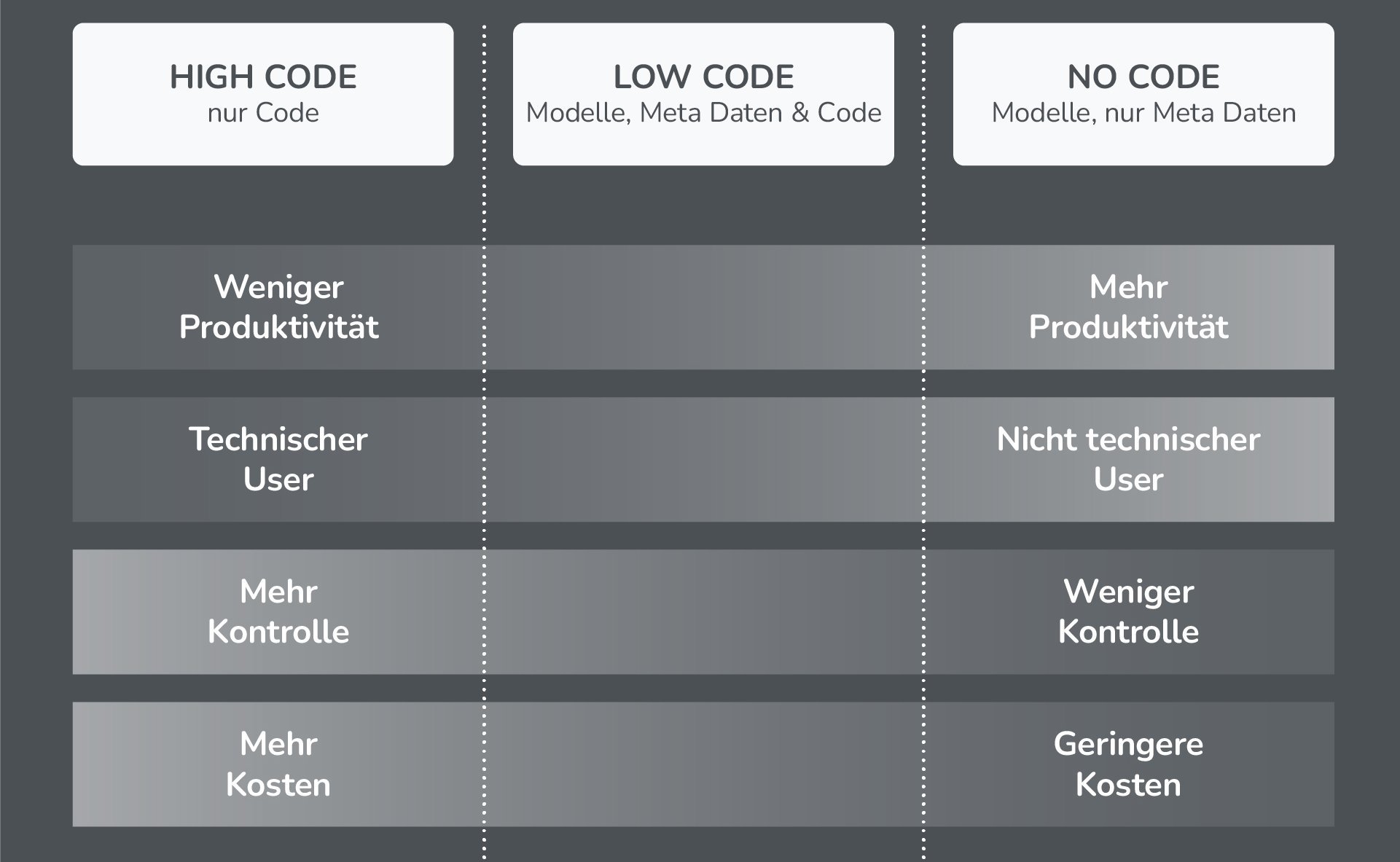 Was ist Low-Code & No-Code in der Softwareentwicklung?